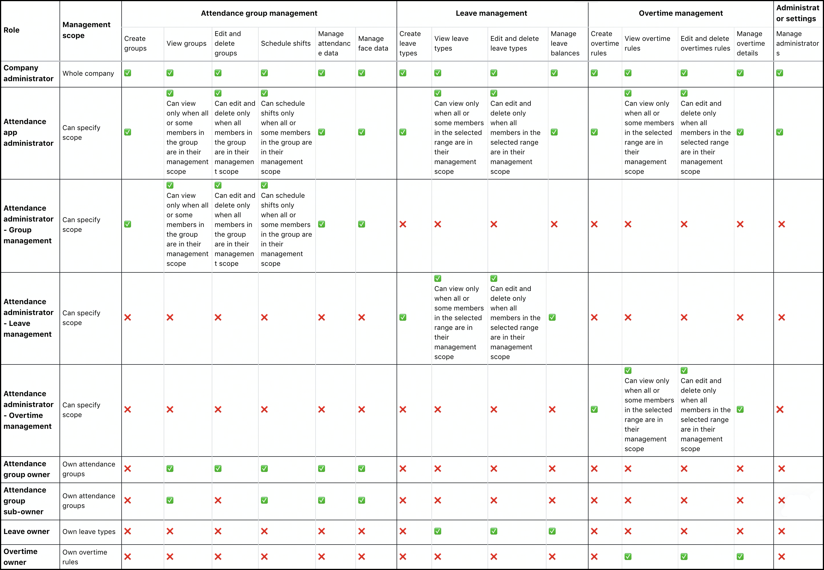 Admin | Set attendance administrator roles