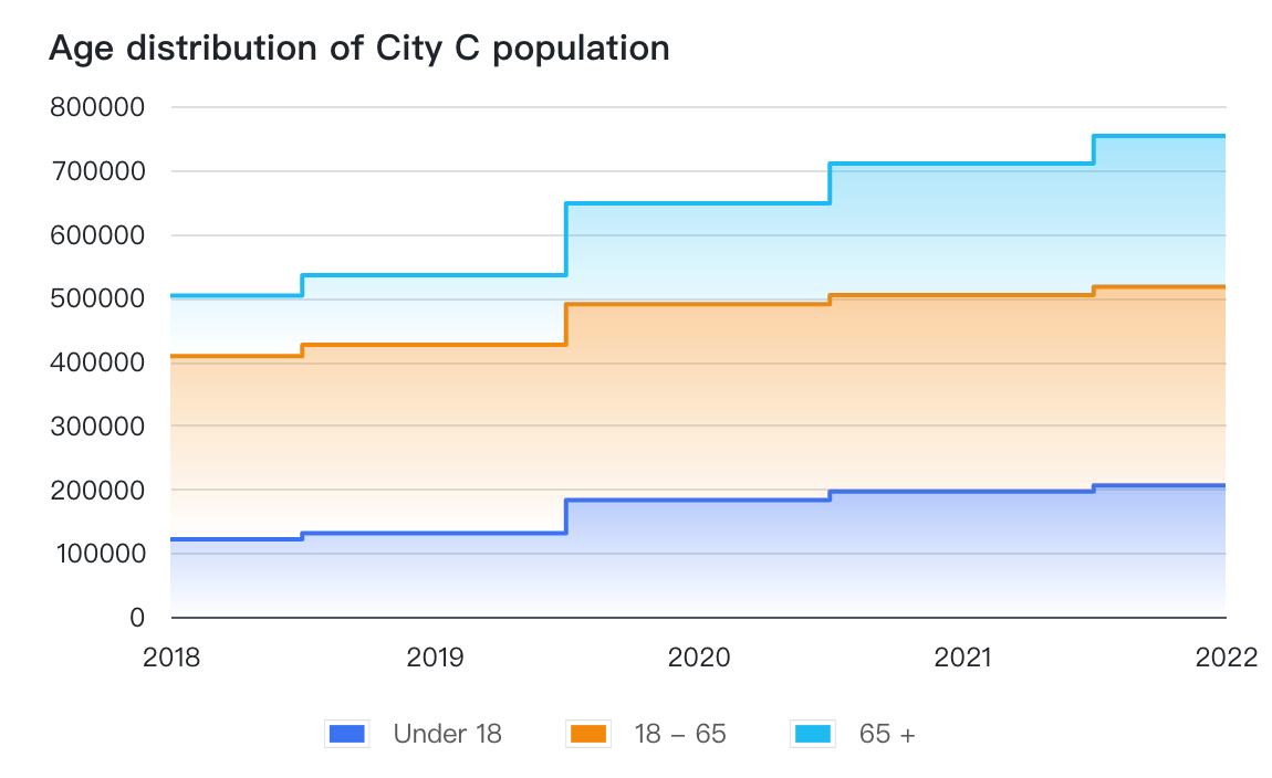 Use area charts in Sheets