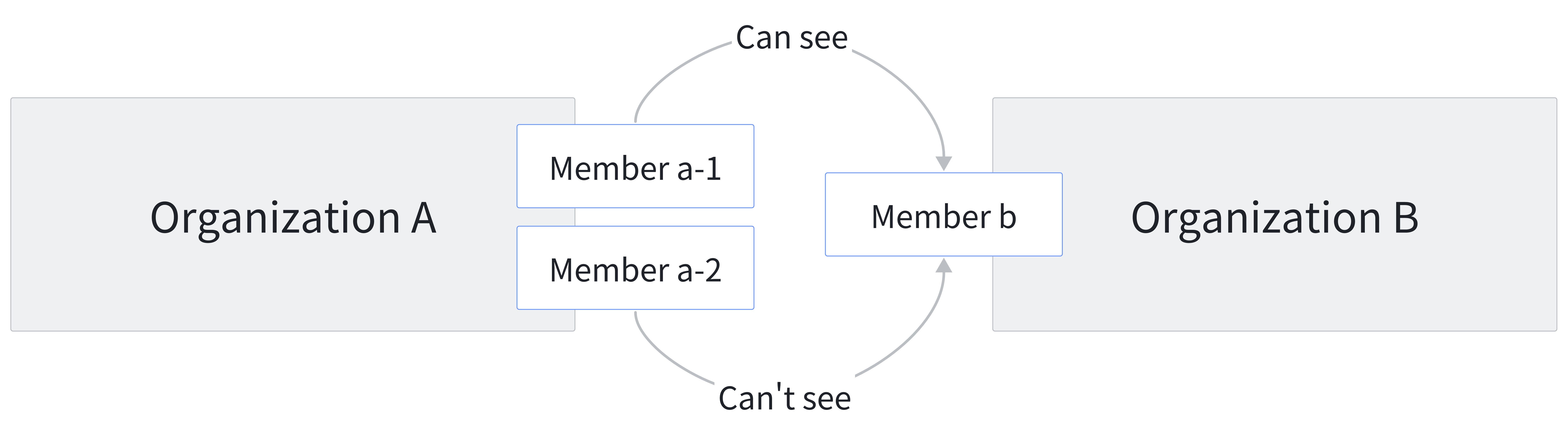 Admin | Establish and manage a trusted-party relationship