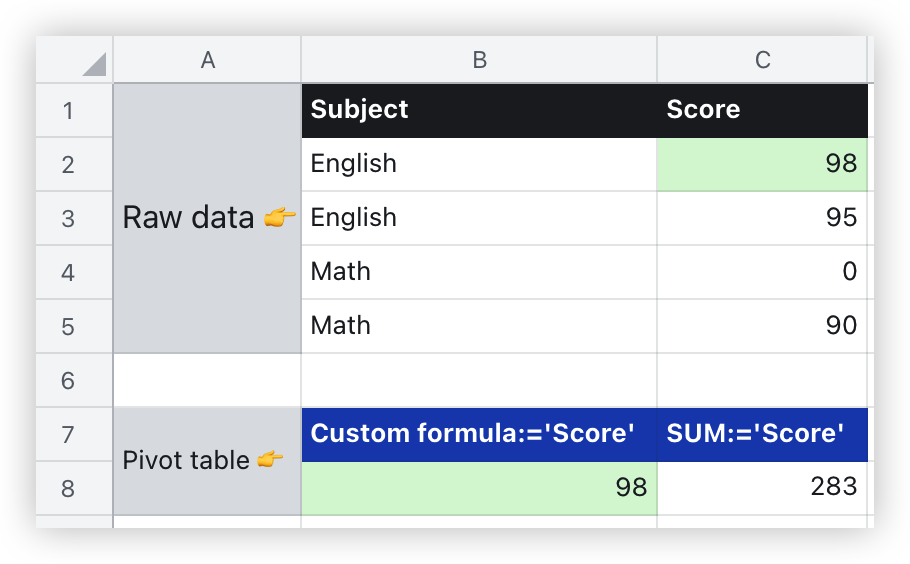 Use calculated fields in pivot tables