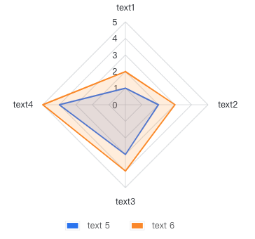 Create a radar chart in Sheets