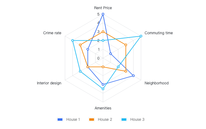 Create a radar chart in Sheets