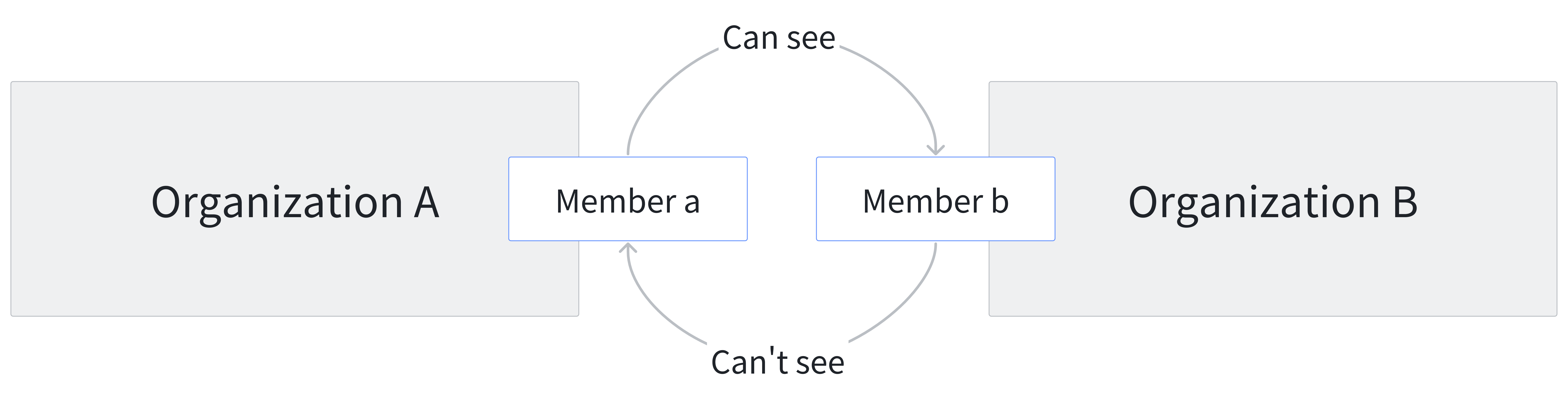 Admin | Establish and manage a trusted-party relationship