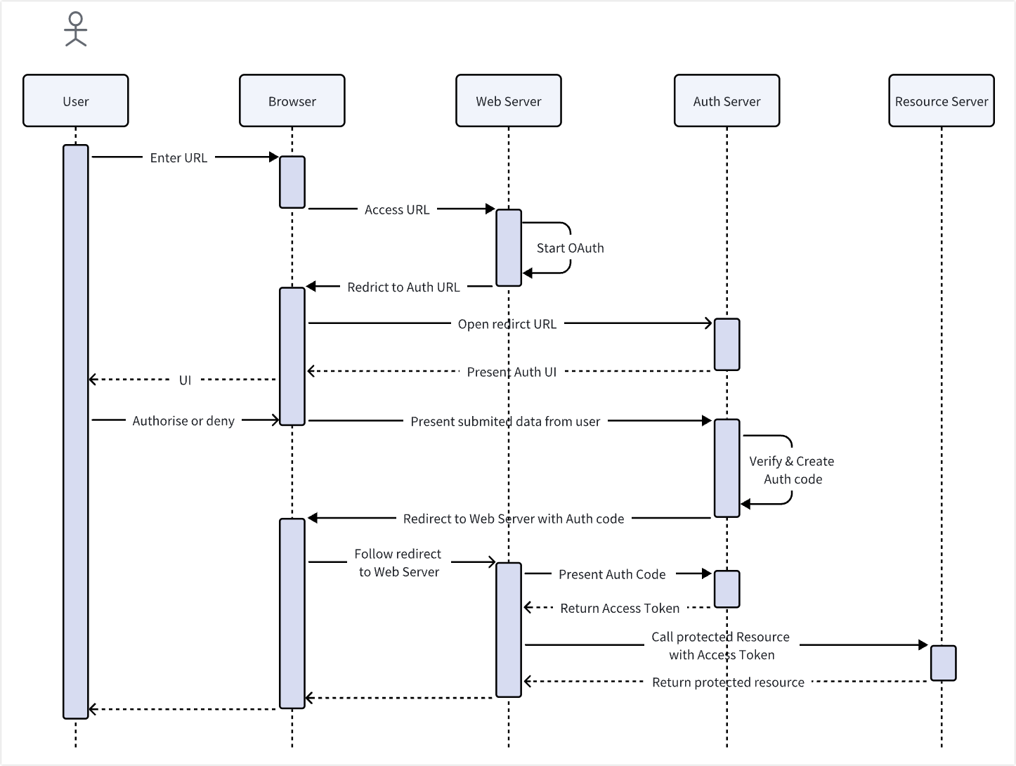 Introduction to board templates