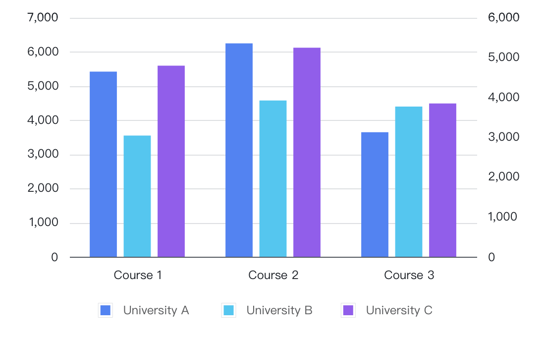 Use column charts in Sheets