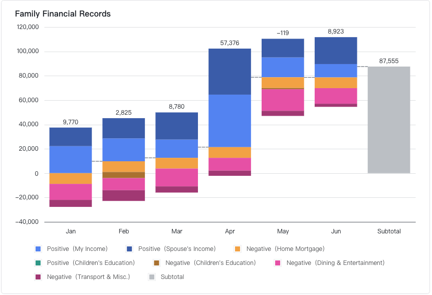 Use waterfall charts in Sheets