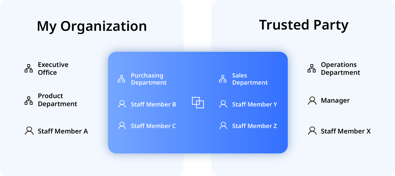 Admin | Establish and manage a trusted-party relationship