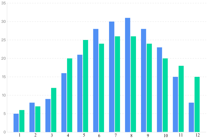 Display charts in Workplace
