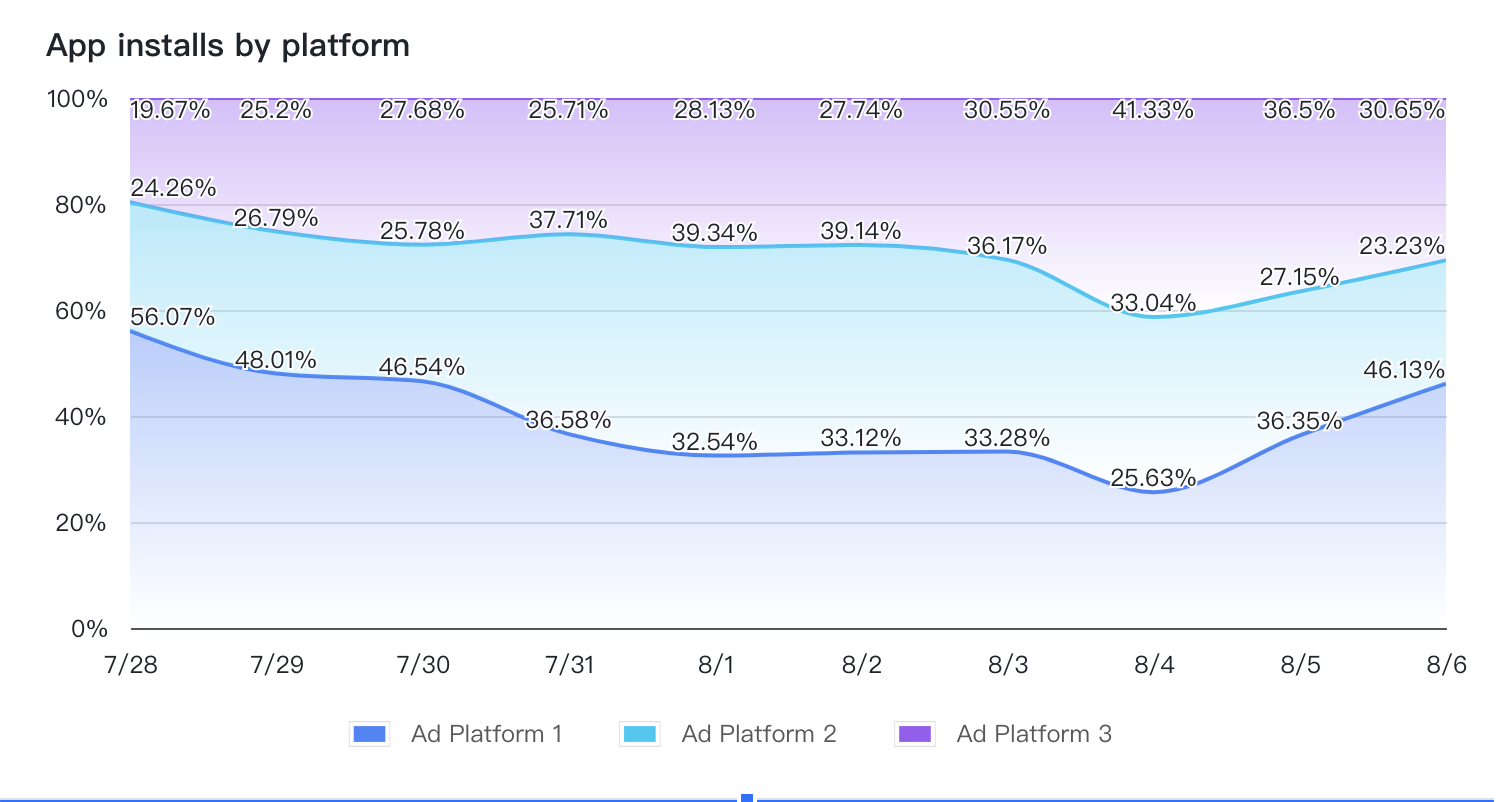 Use area charts in Sheets
