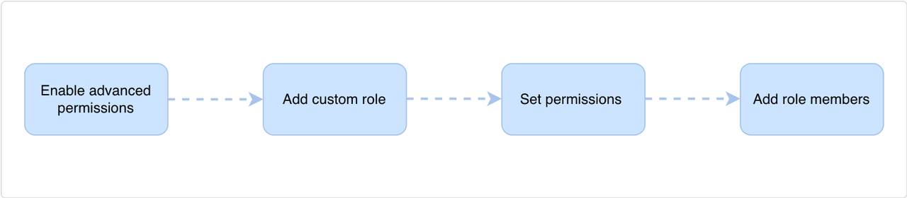 Use Base advanced permissions