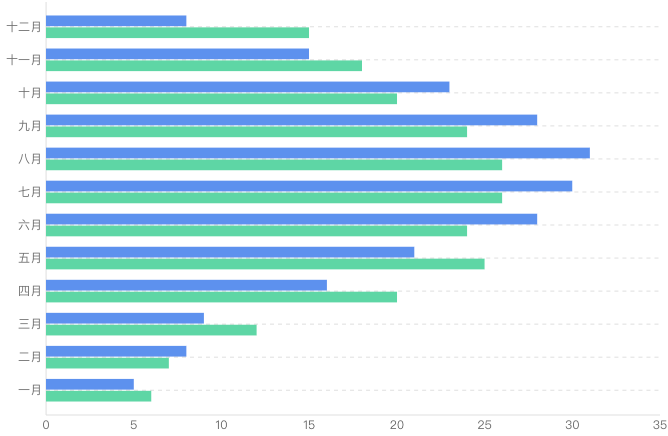 Display charts in Workplace