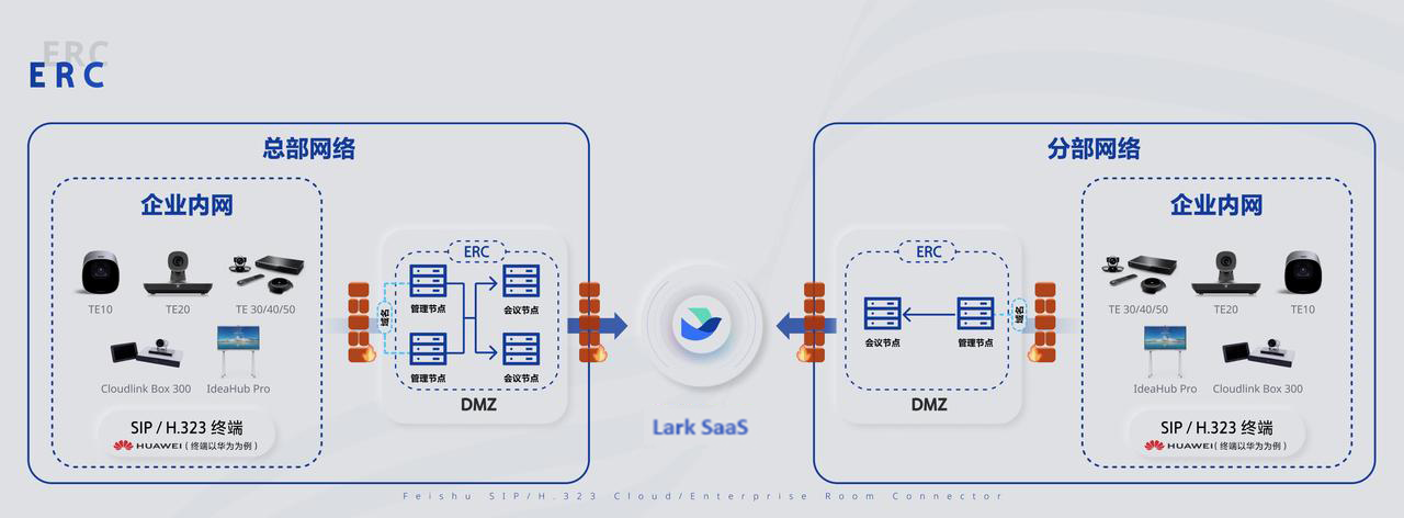 SIP/H.323 企业会议室连接器（ERC）部署指南