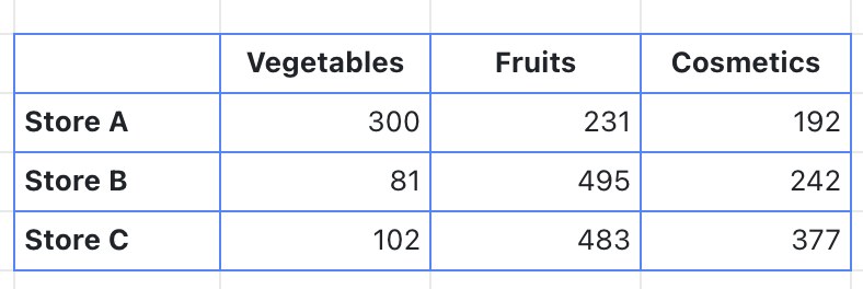 Use column charts in Sheets