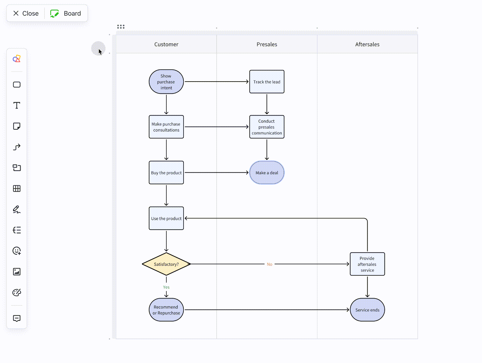 Use swimlane diagrams on a board