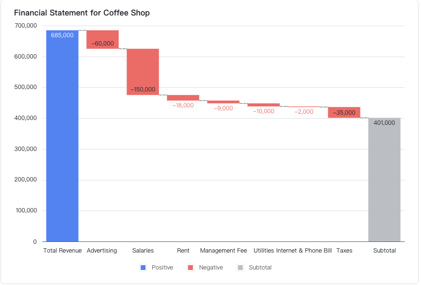 Use waterfall charts in Sheets